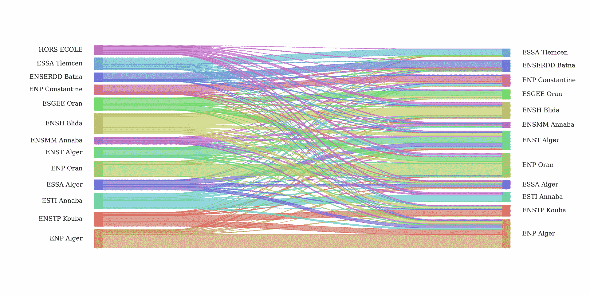 Data Analysis of "Concours d’ Accès au second cycle des Écoles Supérieures 2022-2023" | Mohamed ...
