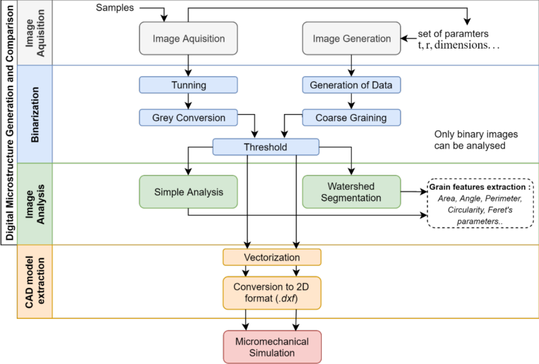 Micromechanical simulation approach of dual phase steel artificial ...